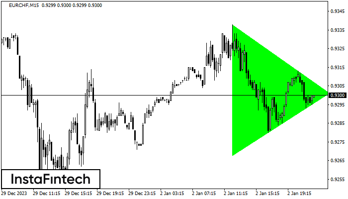 FX.co - EURCHF M15: Bullish Symmetrical Triangle (2024-01-02 20:30:47)