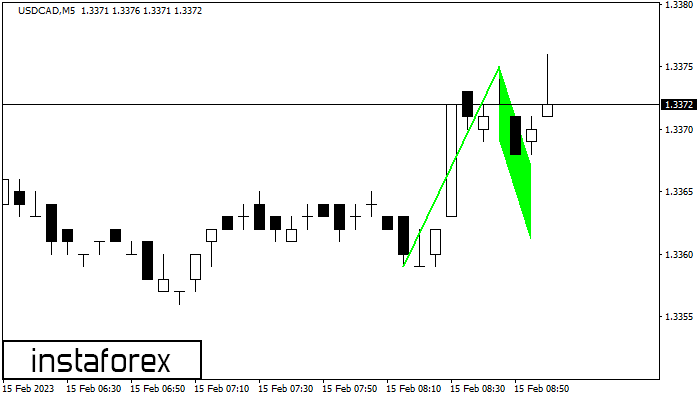 FX.co - USDCAD M5: Bullish Flag
