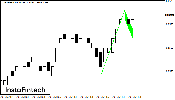 FX.co - EURGBP M5: Bullish Flag