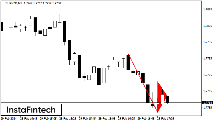 FX.co - EURNZD M5: Bearish pennant (2024-02-29 15:17:32)