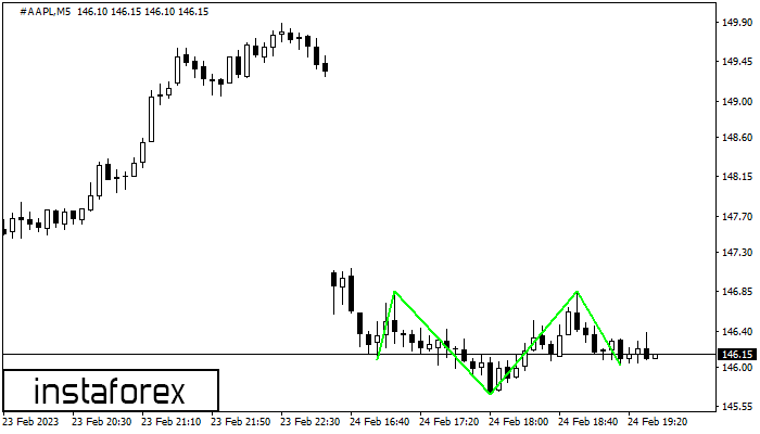 FX.co - #AAPL M5: Triple Bottom (2023-02-24 17:35:35)