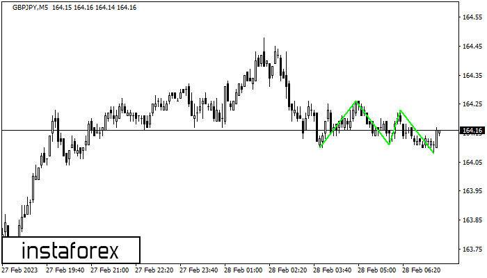 FX.co - GBPJPY M5: Triple Bottom (2023-02-28 05:25:52)