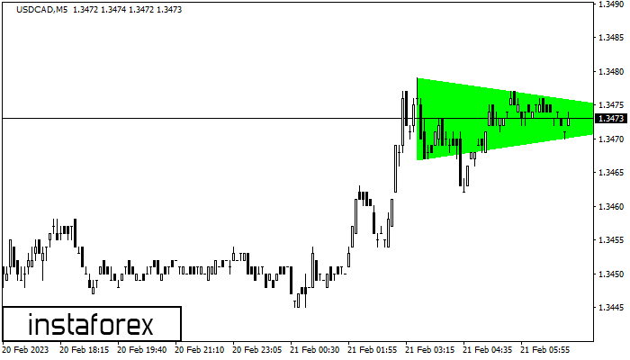 FX.co - USDCAD M5: Triángulo Simétrico Alcista (2023-02-21 05:01:36)