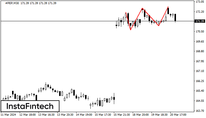 FX.co - #PEP M30: Triple Top