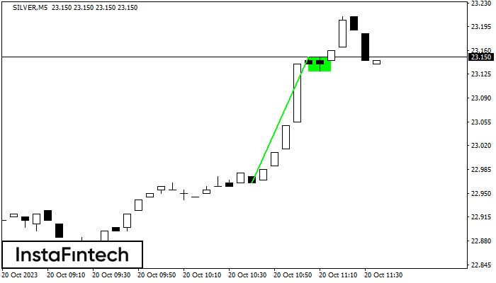 FX.co - SILVER M5: Bandera alcista (2023-10-20 08:40:39)