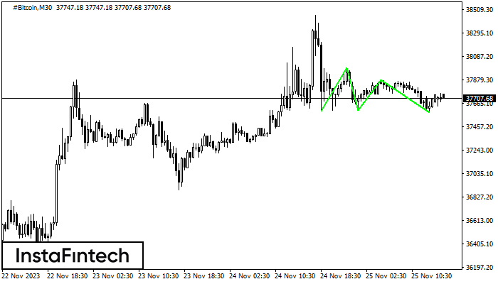 FX.co - #Bitcoin M30: Triple Bottom (2023-11-25 14:00:31)
