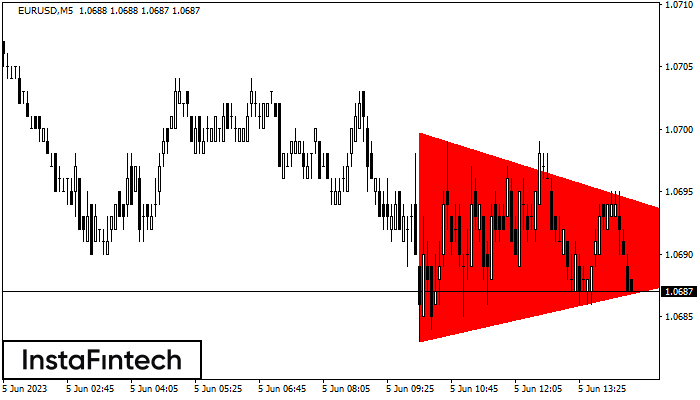 FX.co - EURUSD M5: Bearish Symmetrical Triangle (2023-06-05 11:30:02)