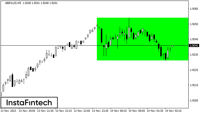 FX.co - GBPAUD M5: Bullish Rectangle (2023-11-14 00:30:55)