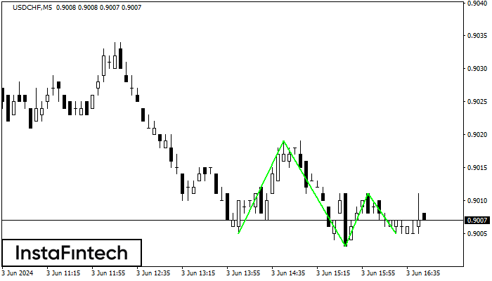 FX.co - USDCHF M5: Triple Bottom (2024-06-03 13:50:28)