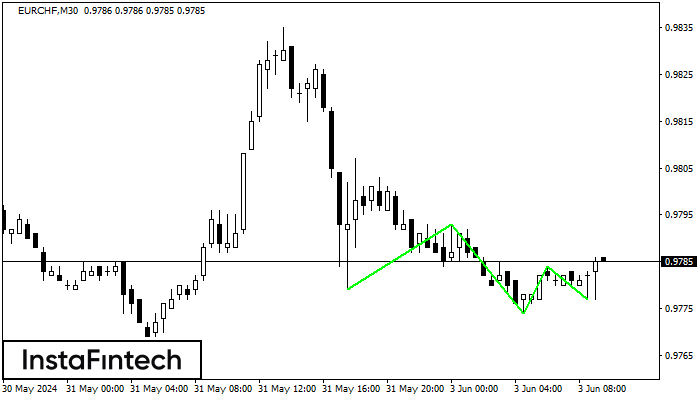FX.co - EURCHF M30: Triple Bottom (2024-06-03 06:30:04)