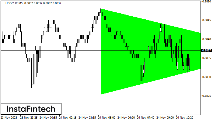FX.co - USDCHF M5: Bullish Symmetrical Triangle