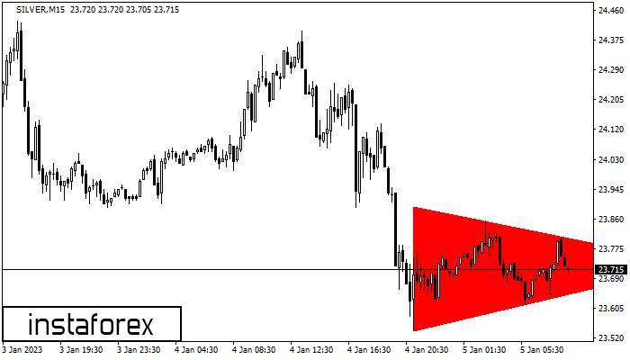 FX.co - SILVER M15: Triángulo Simétrico Bajista (2023-01-05 06:46:51)