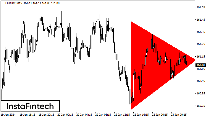 FX.co - EURJPY M15: Bearish Symmetrical Triangle