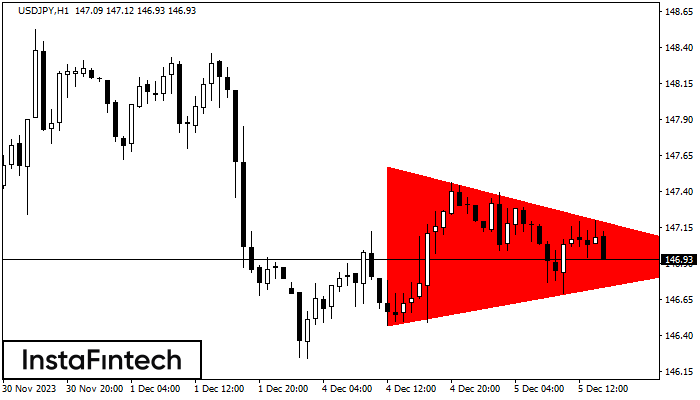 FX.co - USDJPY H1: Bearish Symmetrical Triangle (2023-12-05 13:26:47)