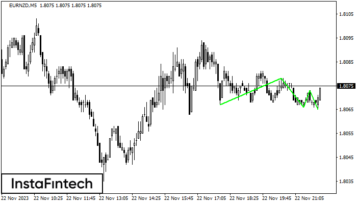 FX.co - EURNZD M5: Triple Bottom (2023-11-22 20:10:19)