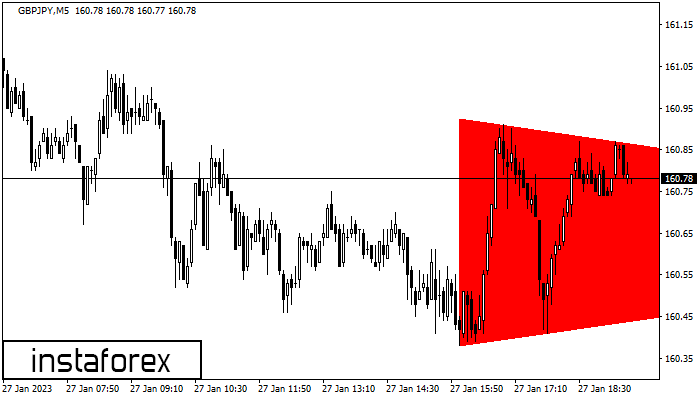 FX.co - GBPJPY M5: Triángulo Simétrico Bajista (2023-01-27 17:35:27)