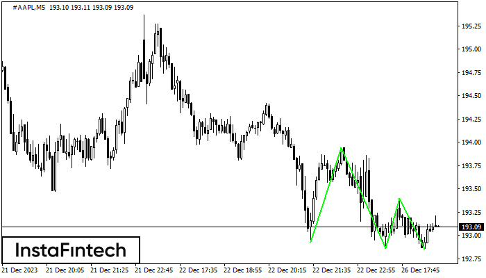 FX.co - #AAPL M5: Triple Bottom (2023-12-26 16:50:16)