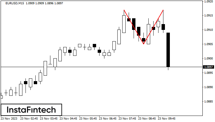 FX.co - EURUSD M15: Double Top (2023-11-23 08:15:16)