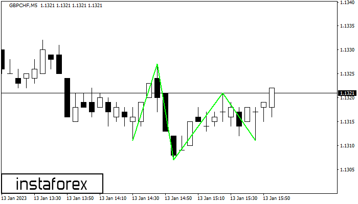 FX.co - GBPCHF M5: Triple Bottom (2023-01-13 14:00:11)