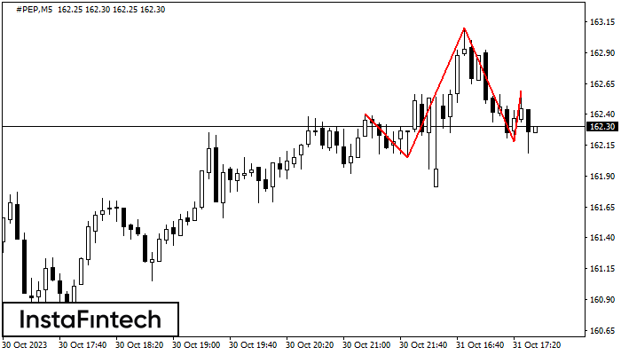 FX.co - #PEP M5: Head and Shoulders (2023-10-31 15:35:06)