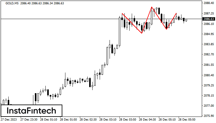 FX.co - GOLD M5: Triple Top