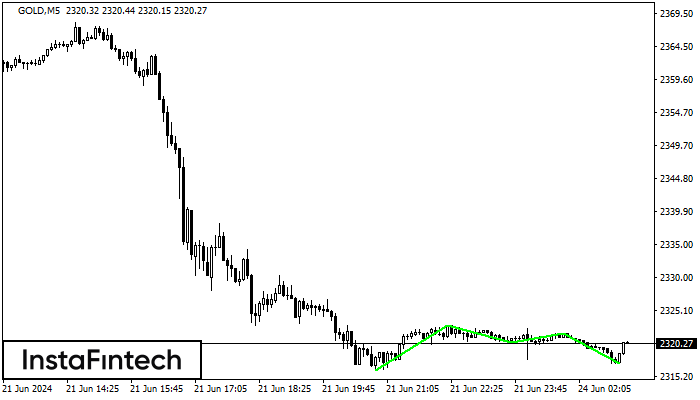 FX.co - GOLD M5: Triple Bottom (2024-06-24 00:05:27)