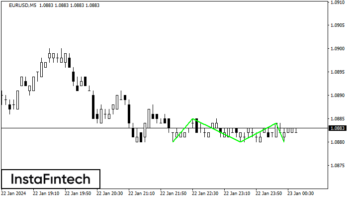 FX.co - EURUSD M5: Triple Bottom (2024-01-22 22:45:27)