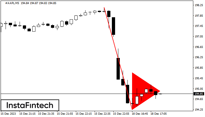 FX.co - #AAPL M5: Bearish pennant (2023-12-18 15:15:00)
