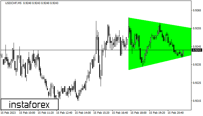 FX.co - USDCHF M5: Triángulo Simétrico Alcista (2023-02-15 19:48:02)