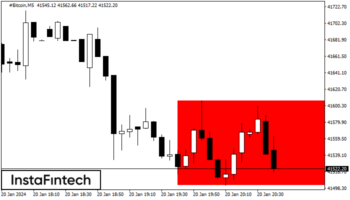 FX.co - #Bitcoin M5: Bearish Rectangle (2024-01-20 18:43:17)
