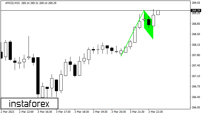 FX.co - #MCD M15: Bullish Flag