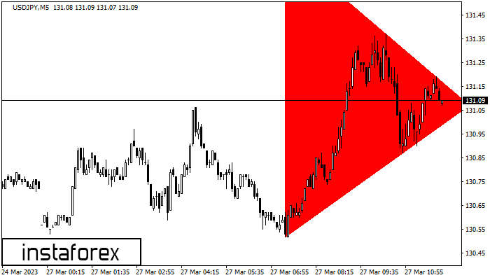 FX.co - USDJPY M5: Bearish Symmetrical Triangle (2023-03-27 09:00:28)