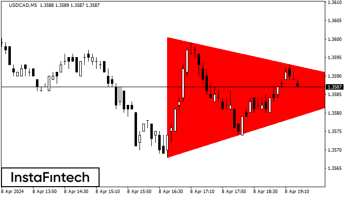 FX.co - USDCAD M5: Bearish Symmetrical Triangle