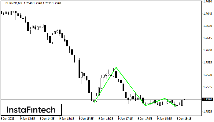 FX.co - EURNZD M5: Triple Bottom (2023-06-09 16:30:33)