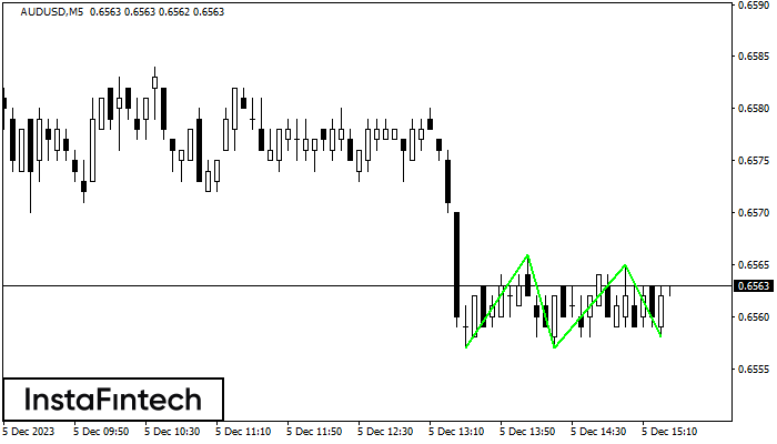 FX.co - AUDUSD M5: Triple Bottom (2023-12-05 13:25:33)