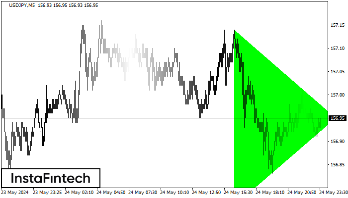 FX.co - USDJPY M5: Bullish Symmetrical Triangle (2024-05-24 20:38:20)