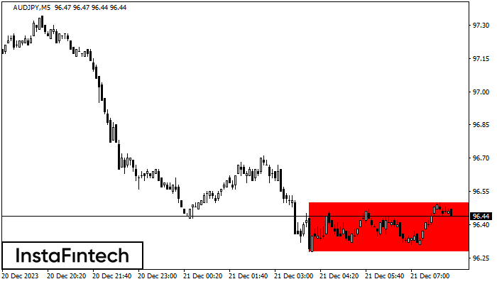 FX.co - AUDJPY M5: Bearish Rectangle (2023-12-21 06:11:26)
