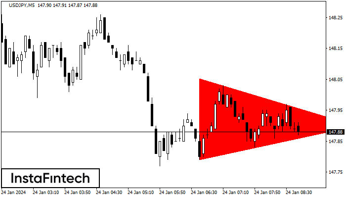 FX.co - USDJPY M5: Bearish Symmetrical Triangle (2024-01-24 06:48:59)