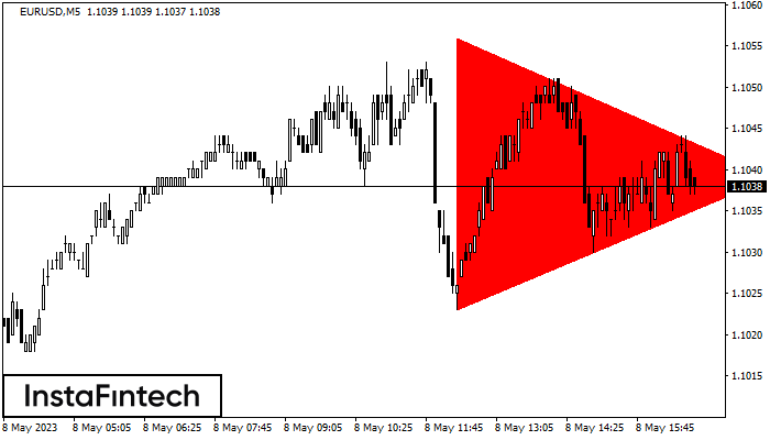 FX.co - EURUSD M5: Bearish Symmetrical Triangle (2023-05-08 13:50:51)