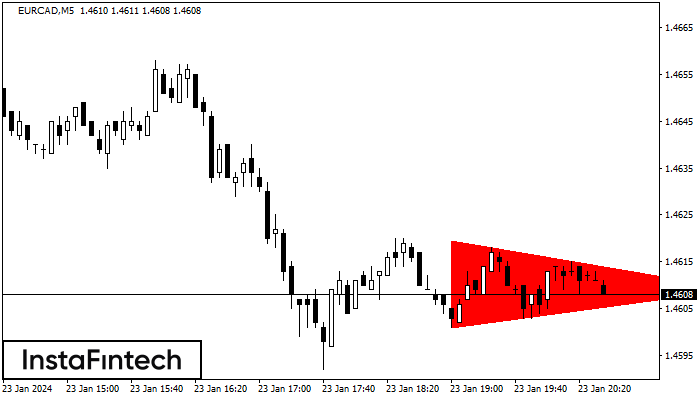 FX.co - EURCAD M5: Bearish Symmetrical Triangle (2024-01-23 18:37:04)