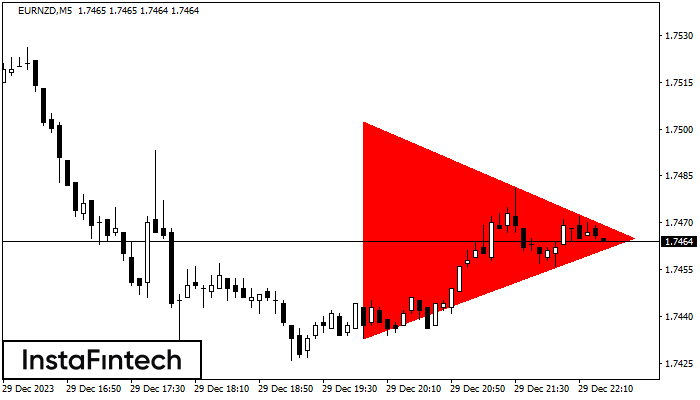 FX.co - EURNZD M5: Bearish Symmetrical Triangle (2023-12-29 20:26:02)