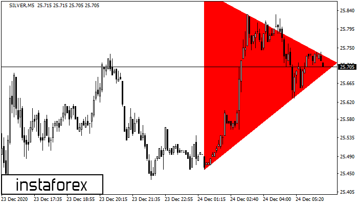 FX.co - SILVER M5: Bearish Symmetrical Triangle