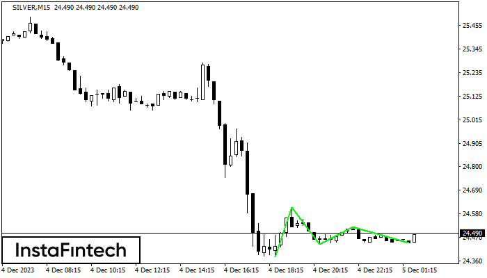 FX.co - SILVER M15: Triple Bottom (2023-12-05 00:01:15)