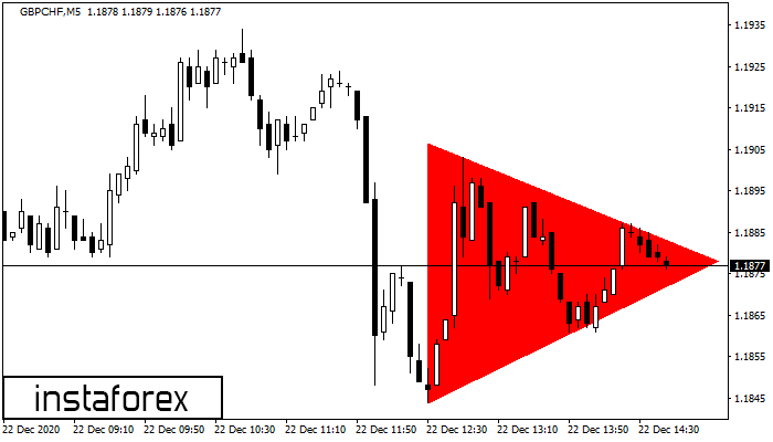 FX.co - GBPCHF M5: Bearish Symmetrical Triangle (2020-12-22 12:47:18)