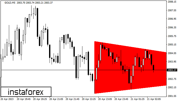 FX.co - GOLD M5: Bearish Symmetrical Triangle (2023-04-20 23:23:48)