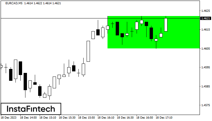 FX.co - EURCAD M5: Bullish Rectangle (2023-12-18 15:21:15)