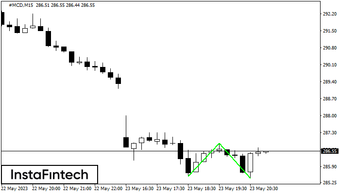 FX.co - #MCD M15: Double Bottom (2023-05-23 18:00:31)