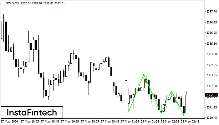 FX.co - GOLD M5: Triple Bottom (2024-05-28 00:00:11)
