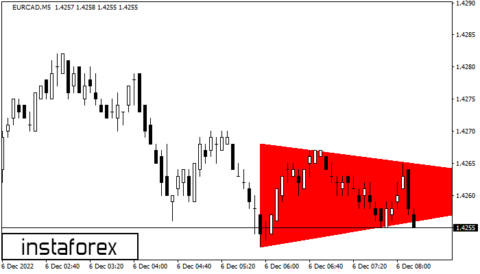 FX.co - EURCAD M5: Bearish Symmetrical Triangle (2022-12-06 06:16:15)