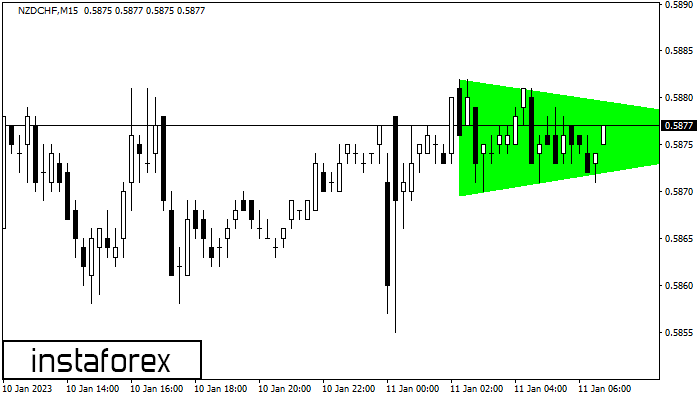 FX.co - NZDCHF M15: Bullish Symmetrical Triangle (2023-01-11 04:47:10)